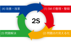 製造業における2Sと5Sの違い｜チームコンサルティングIngIng(WWAVE株式会社)